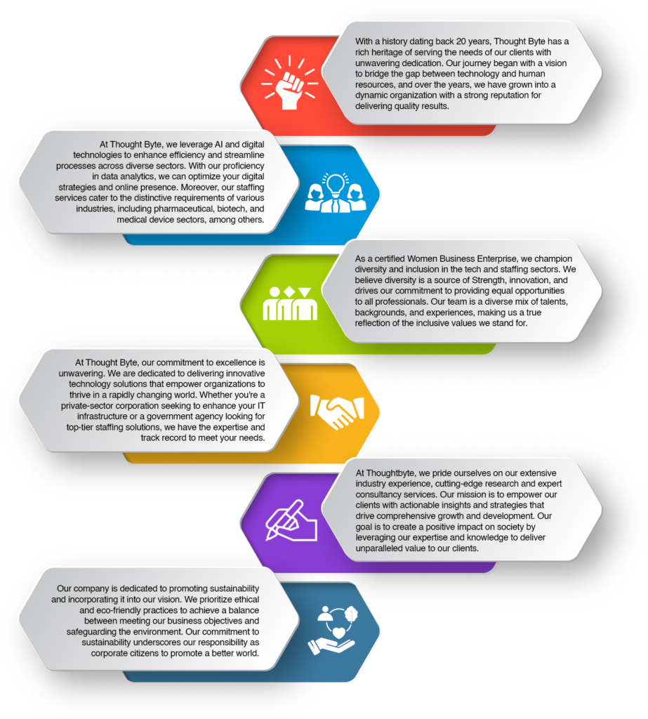 About us – thoughtbyte