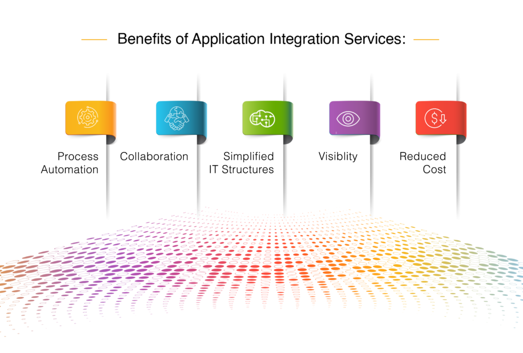 Application Integration Service – thoughtbyte